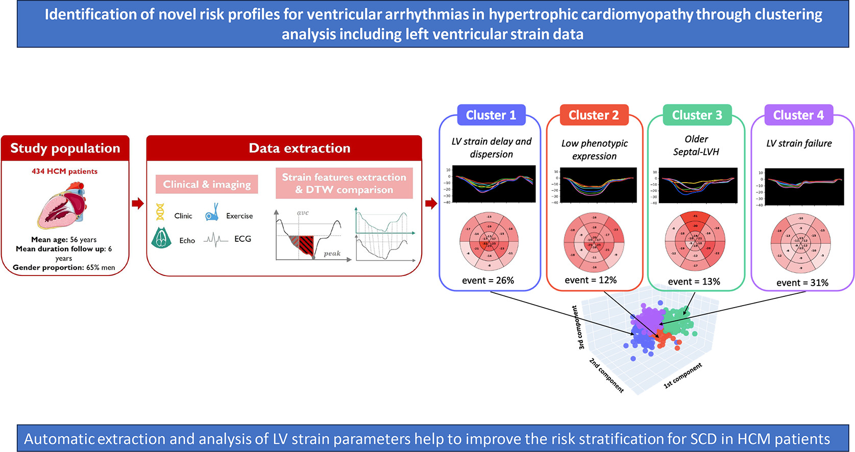 Cluster Analysis Identifies High-Risk Profiles for Ventricular ...